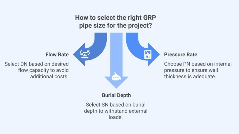 GRP Pipe Sizes Comparison: Find the Ideal Diameter, Pressure ...