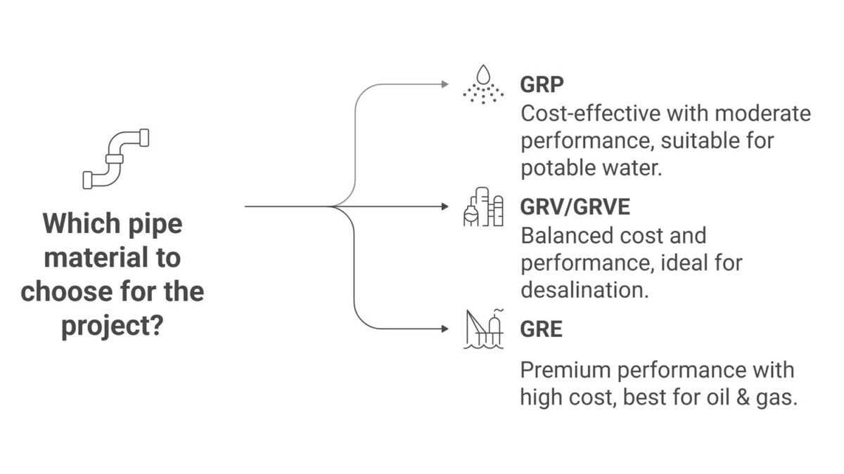 GRP vs GRV/GRVE vs GRE Pipes: Which Composite Pipe is Right for Your ...